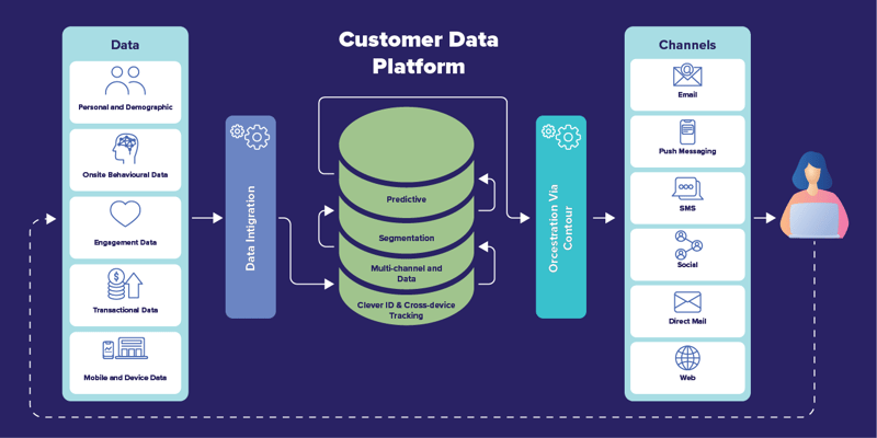 Understanding The Customer Data Platform Cdp 101